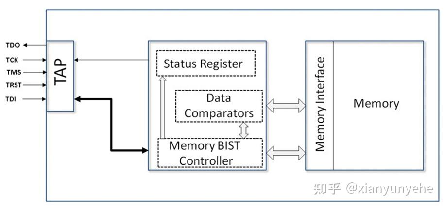 mbist介绍 - SOC验证工程师 - 博客园