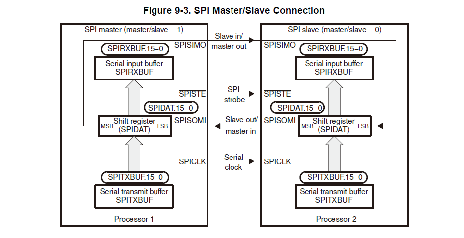 Dsp28335开发实例（AD采样）——Spi通信读取ADS8688外设数据 - charonplus - 博客园