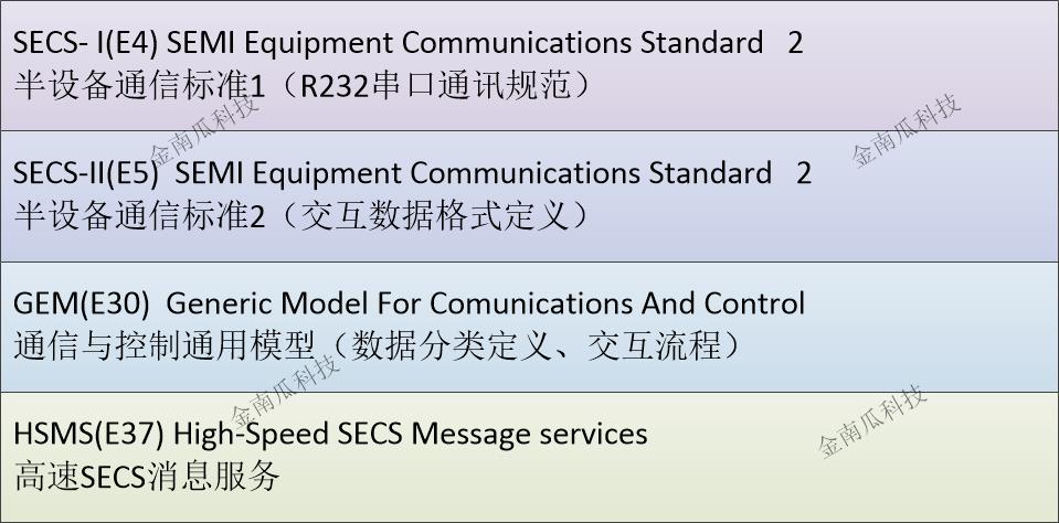 半导体SECS/GEM介绍，最全资料和解读 - 我为鸡狂· - 博客园
