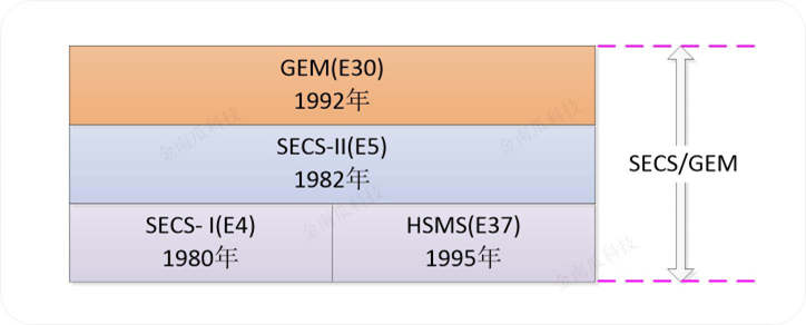 半导体行业SECS/GEM通讯协议 C#开发SECS/GEM通讯 SECS/GEM开发资料大全 SECS/GEM的源代码 C#使用SECS/GEM通信协议 - 我为鸡狂· - 博客园