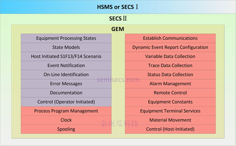 半导体行业SECS/GEM通讯协议 C#开发SECS/GEM通讯 SECS/GEM开发资料大全 SECS/GEM的源代码 C#使用SECS/GEM通信协议 - 我为鸡狂· - 博客园