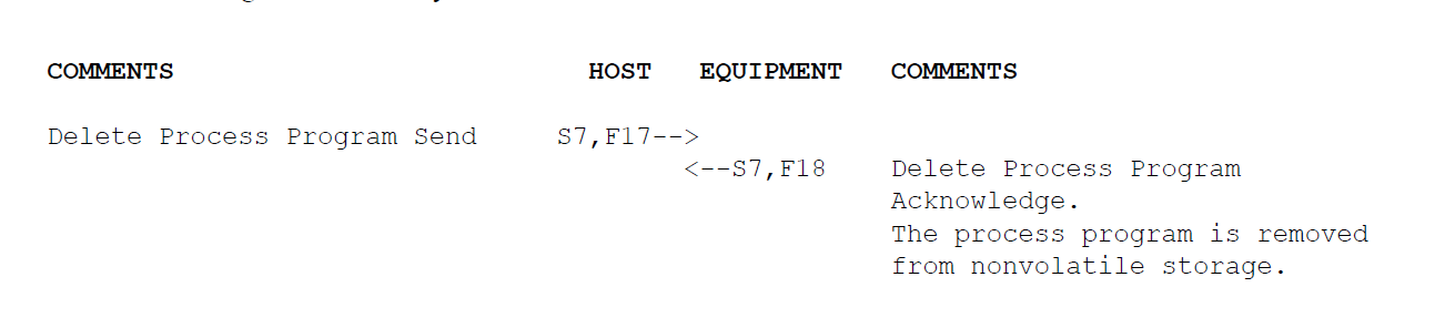 SECS/GEM 配方管理S7Fx - 我为鸡狂· - 博客园