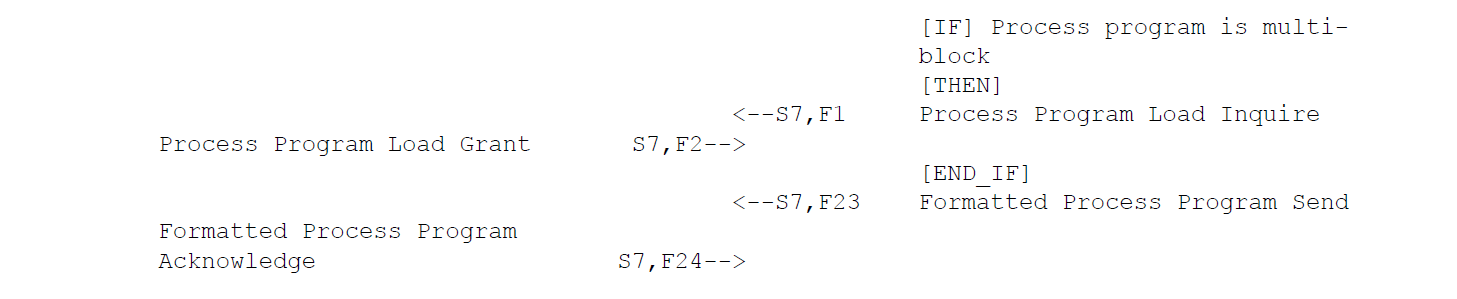SECS/GEM 配方管理S7Fx - 我为鸡狂· - 博客园