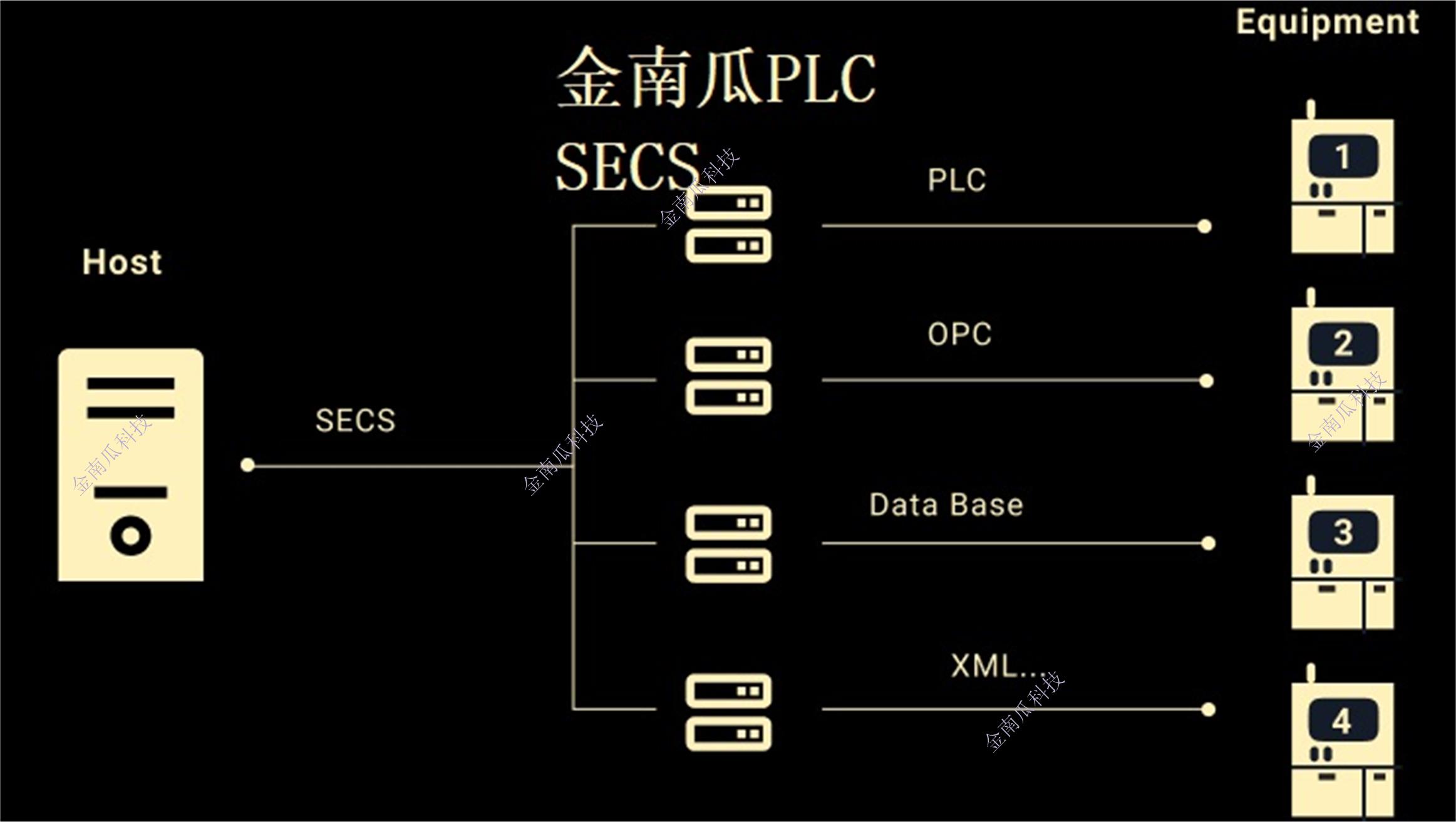 SECS/GEM 配方管理S7Fx - 我为鸡狂· - 博客园