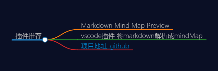 Markmap - Markdown Mind Map Preview - vscode插件推荐 - 彭成刚 - 博客园