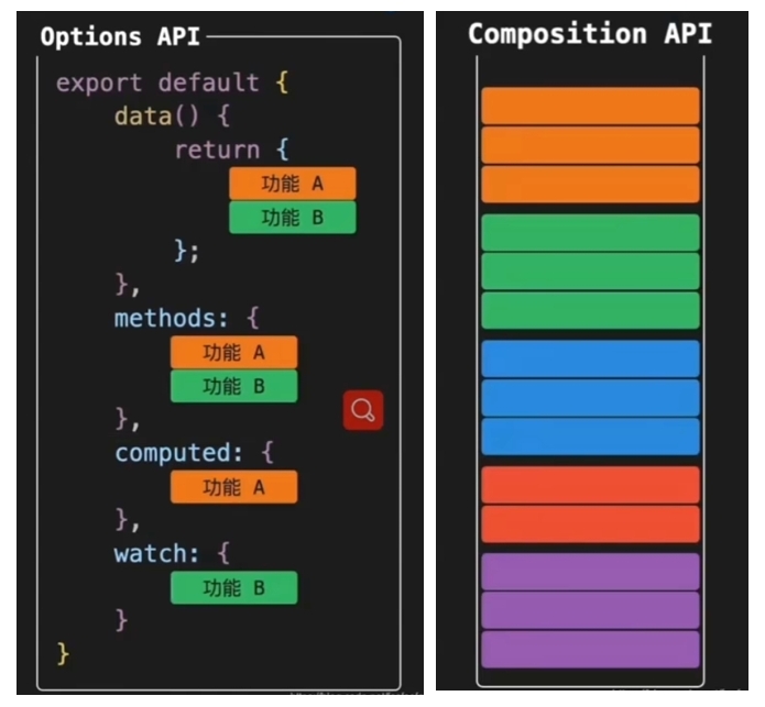 Vue3新特性-创建Vue3项目、setup选项、reactive 和 ref函数、computed、watch、生命周期函数、父子通信、模板引用、provide和inject ...