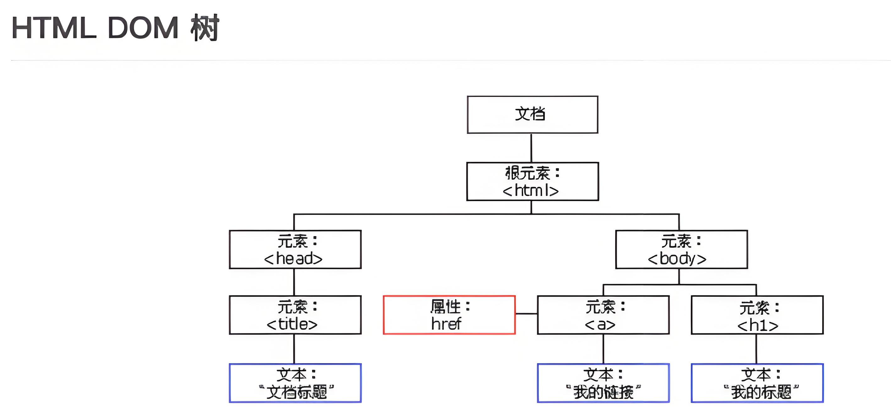 44. JavaScript之BOM、DOM - hbutmeng - 博客园