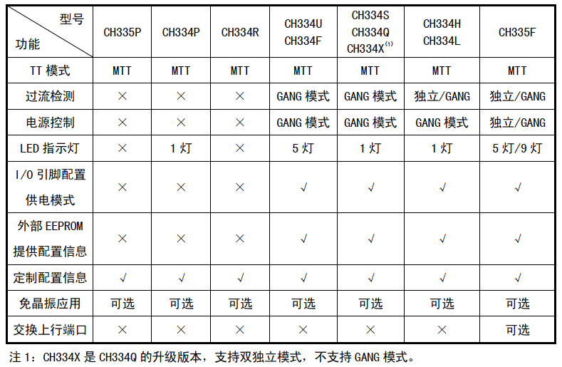 CH334系列——常见问题解答 - WCHXCC - 博客园