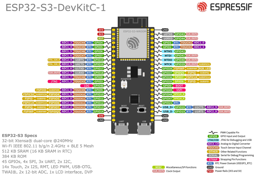 ESP32食用指南——ESP32-S3 DevKitC 引脚排列GPIO 详解 - mcwhirr - 博客园