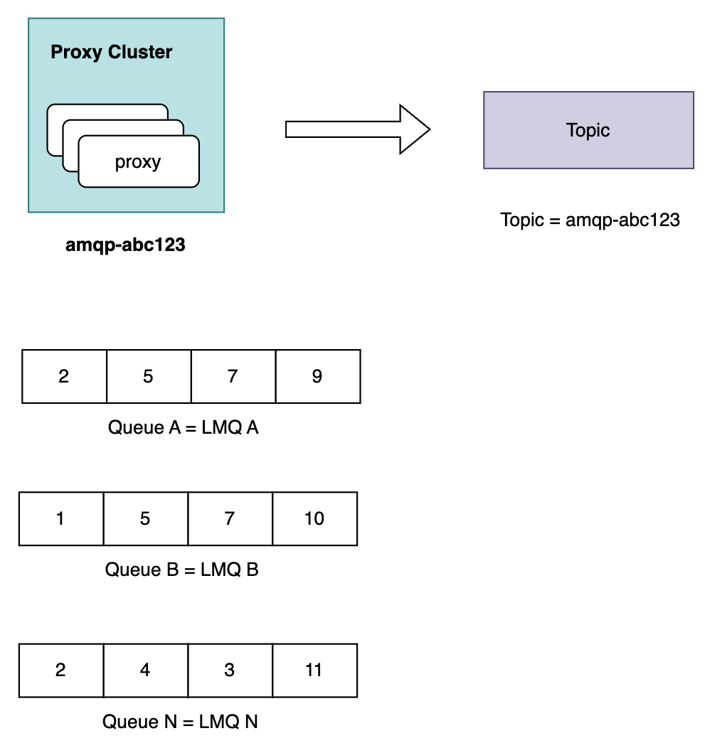 基于 RocketMQ 实现 AMQP 协议实践 - 腾讯云中间件 - 博客园