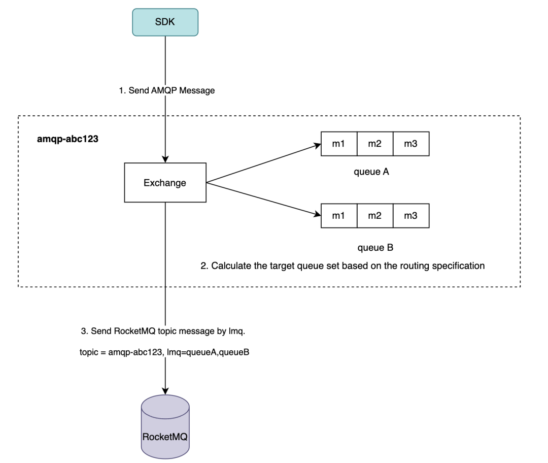 基于 RocketMQ 实现 AMQP 协议实践 - 腾讯云中间件 - 博客园