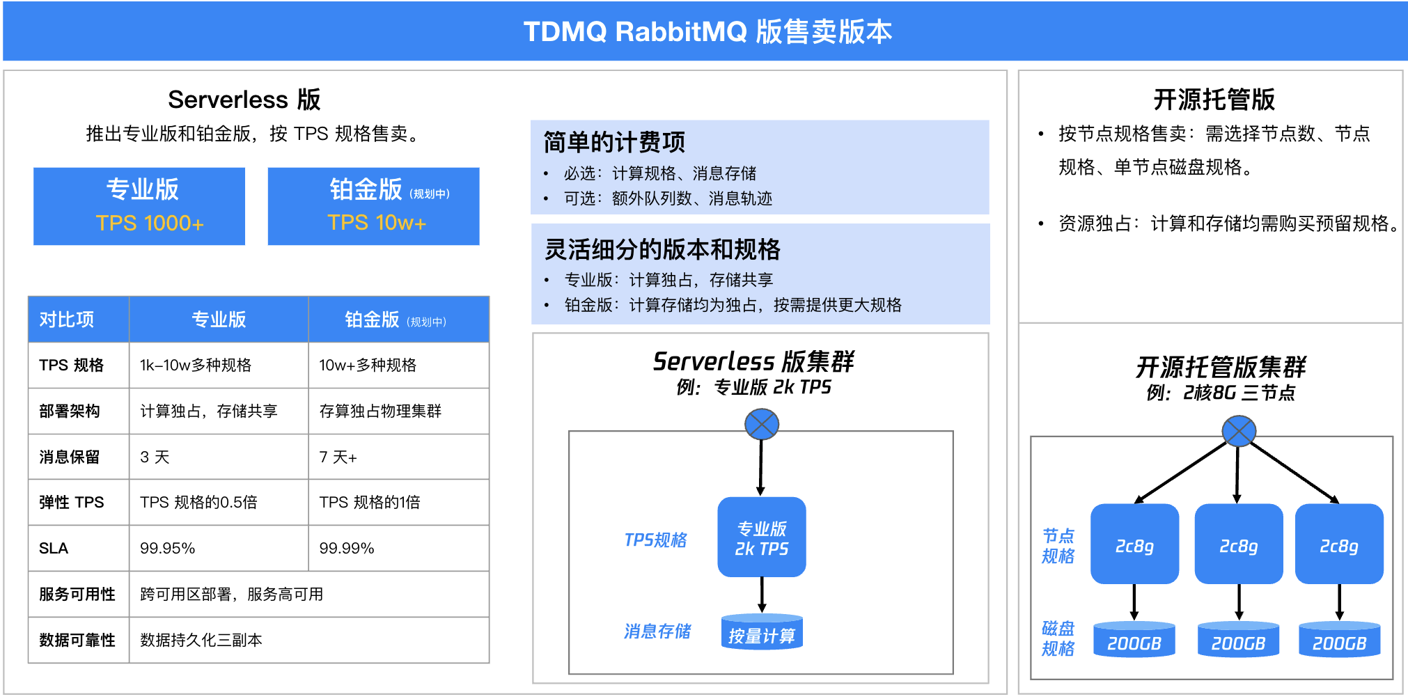 高弹性、高可靠！腾讯云 TDMQ RabbitMQ Serverless 版全新发布 - 腾讯云中间件 - 博客园