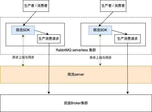 限流系列之五：TDMQ RabbitMQ Serverless 版限流机制深度解析与实践指南 - 腾讯云中间件 - 博客园