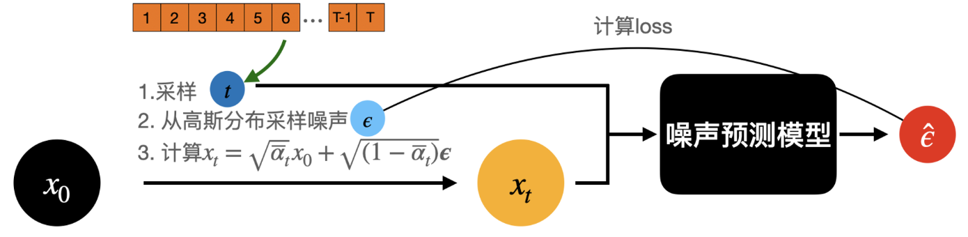 diffusion model(二)：DDIM技术小结 (denoising diffusion implicit model) - 莫叶何竹 - 博客园