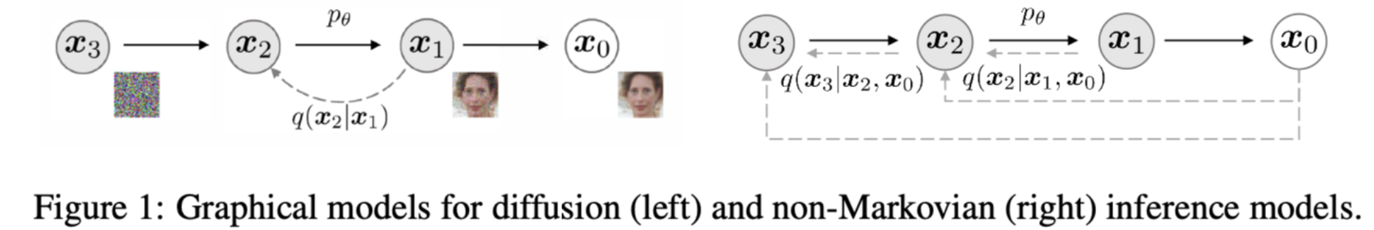 diffusion model(二)：DDIM技术小结 (denoising diffusion implicit model) - 莫叶何竹 - 博客园