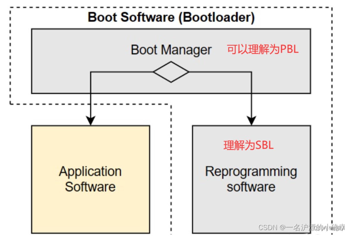 1-4 一文搞懂英飞凌芯片启动 - 在代码的海洋里游淌 - 博客园