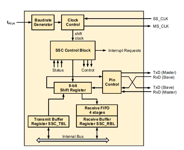 1-5 Aurix TC3 SCR（Standy Controller）入门 - 在代码的海洋里游淌 - 博客园