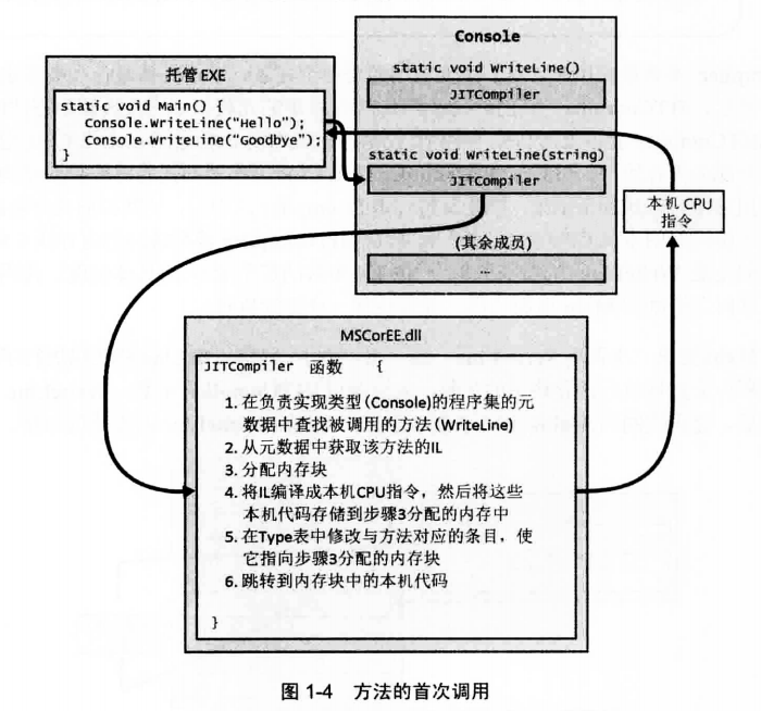 《NET CLR via C#》笔记---第一章（CLR，托管模块，程序集，JIT，AOT，IL，FCL，CTS，CLS） - 陈侠云 - 博客园