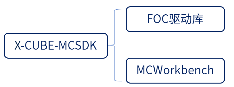 FOC开发工具使用 - Bathwind_W - 博客园