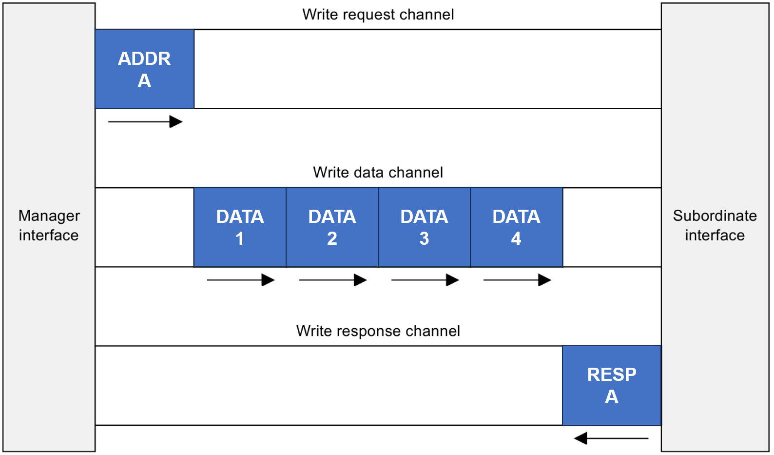 AXI 总线学习 (4) - 传输特性 - 木杉的园子 - 博客园