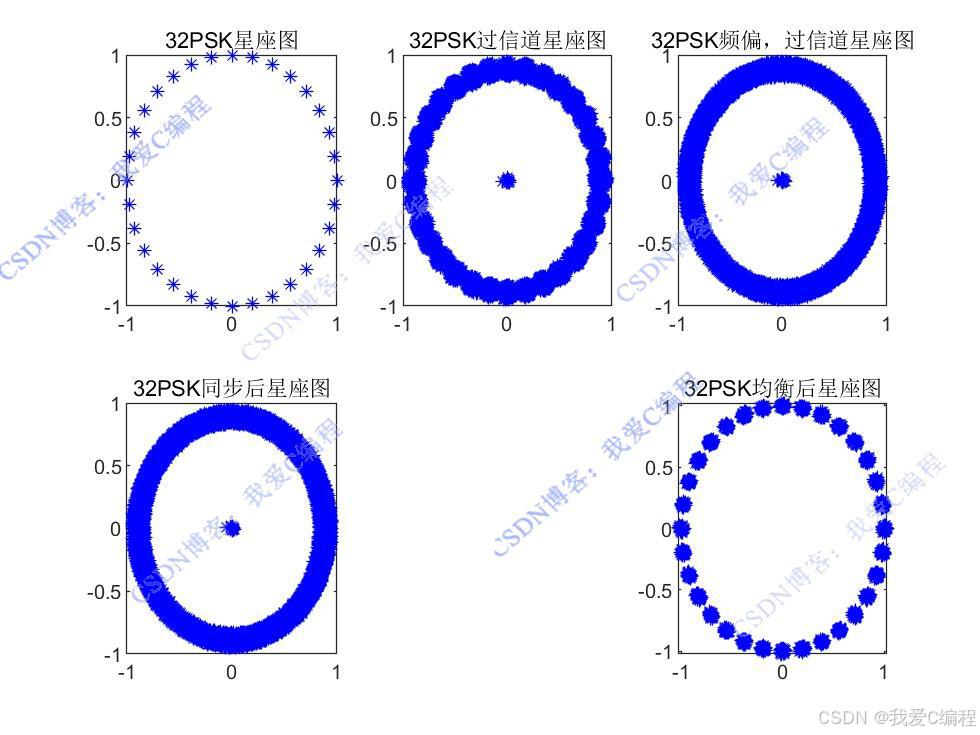 基于SC-FDE单载波频域均衡的MPSK通信链路matlab仿真,包括帧同步,定时同步,载波同步,MMSE信道估计等 - 我爱C编程 - 博客园