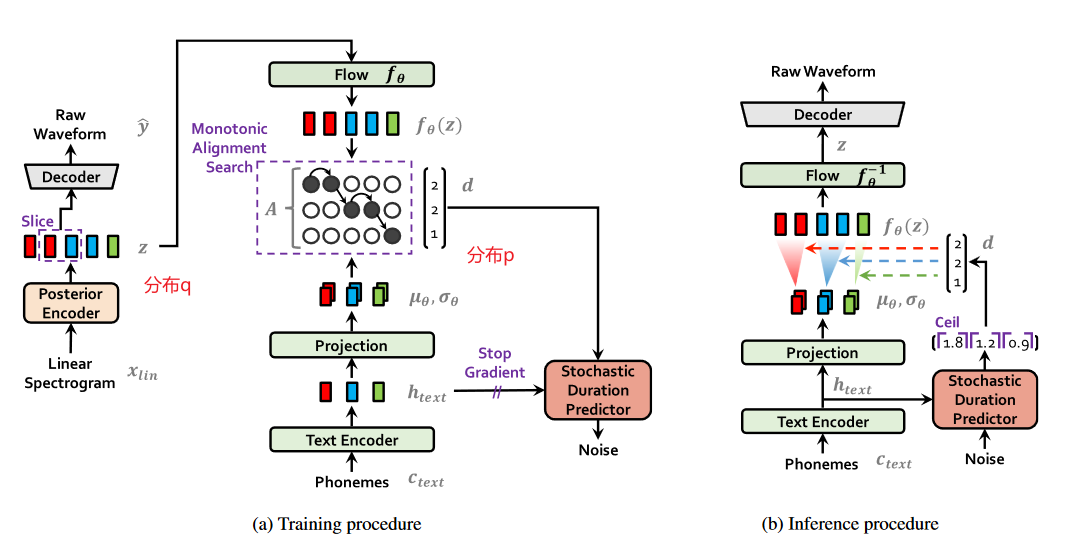 VITS-Conditional Variational Autoencoder with Adversarial Learning for ...