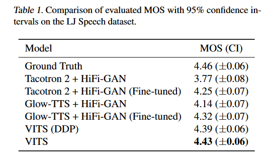 VITS-Conditional Variational Autoencoder with Adversarial Learning for ...