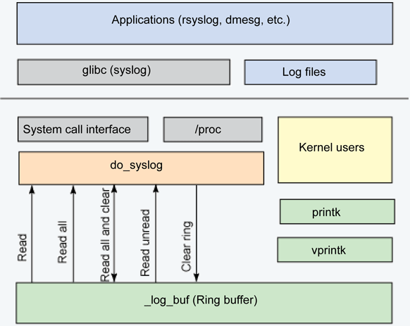 内核日志打印 - caseyzz - 博客园