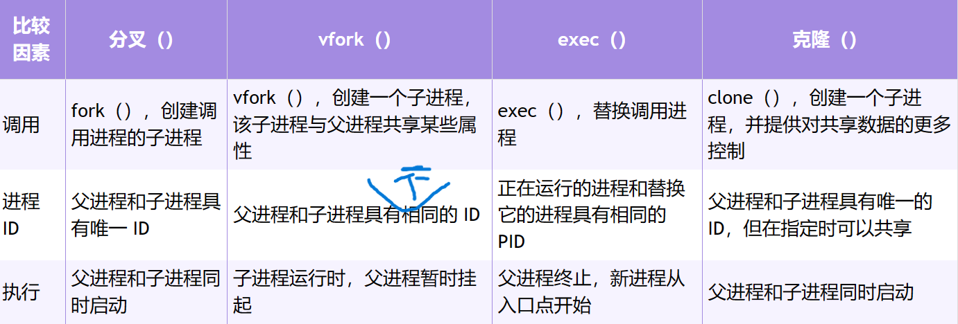 clone&vfork&fork系统调用处理 - zzl14 - 博客园
