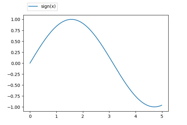 Matplotlib legend参数详解 - X1OO - 博客园