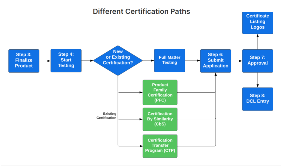 如何对Matter设备进行认证 - Allen_D - 博客园