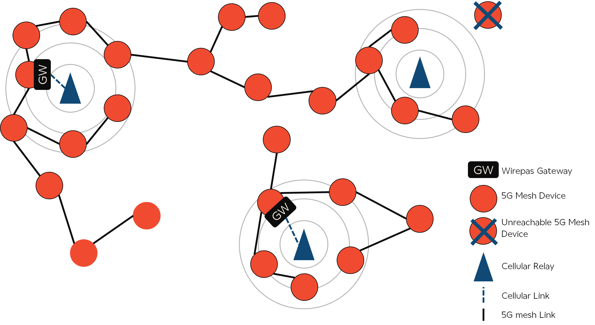 5G Mesh 全球首个非蜂窝 5G 连接网络 - Allen_D - 博客园