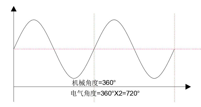 永磁同步电机参数的测量 - WCH_CH32 - 博客园