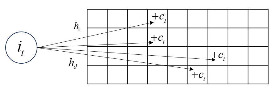 现有Sketch数据结构|持续更新|菜鸟学习 - Dmmmy - 博客园