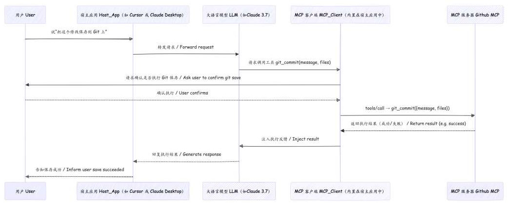 LLM ，MCP协议，A2A协议，RAG，智能体(AI Agent) 图解详细讲解 - Rainbow-Sea - 博客园