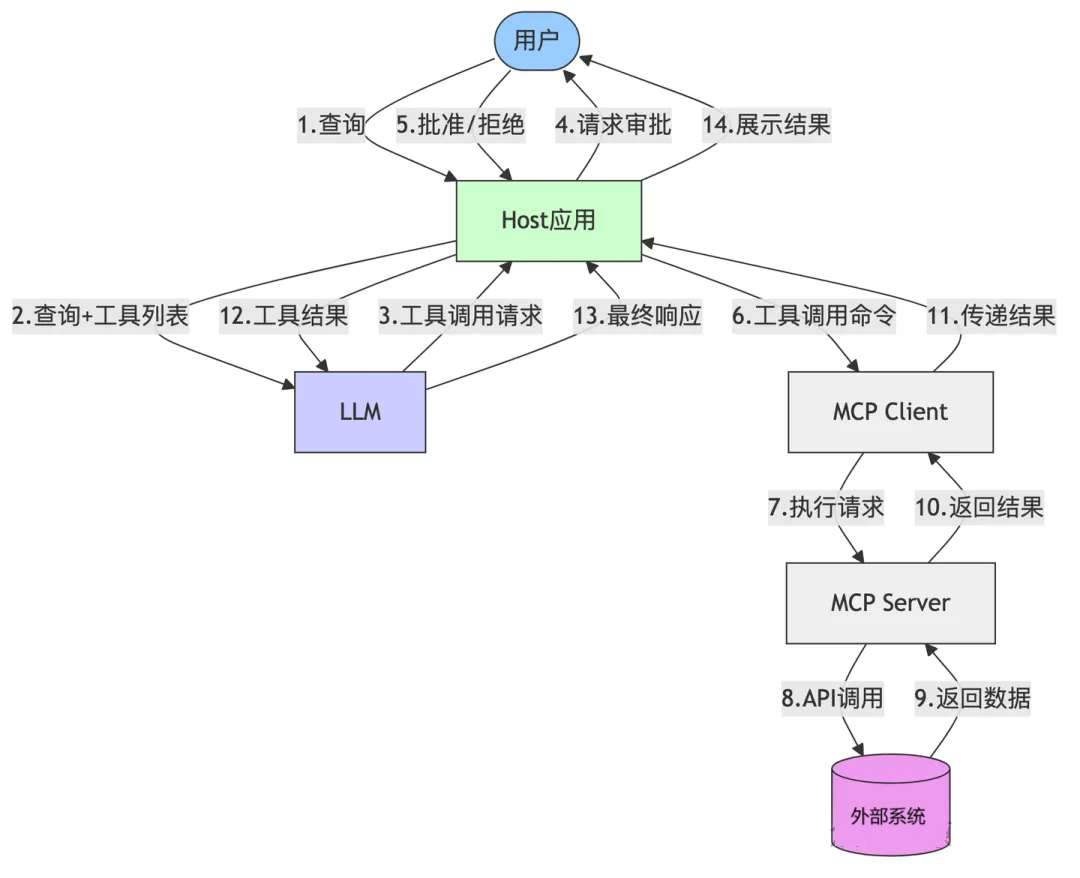 LLM ，MCP协议，A2A协议，RAG，智能体(AI Agent) 图解详细讲解 - Rainbow-Sea - 博客园