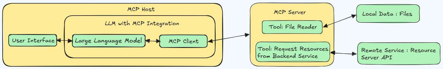 LLM ，MCP协议，A2A协议，RAG，智能体(AI Agent) 图解详细讲解 - Rainbow-Sea - 博客园