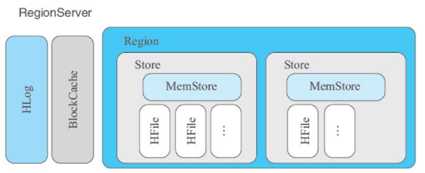 04-RegionServer - 饺子挺好的 - 博客园