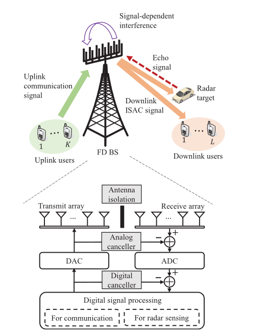 Full-Duplex Communication for ISAC Joint Beamforming and Power Optimization-1 - bupaanything - 博客园