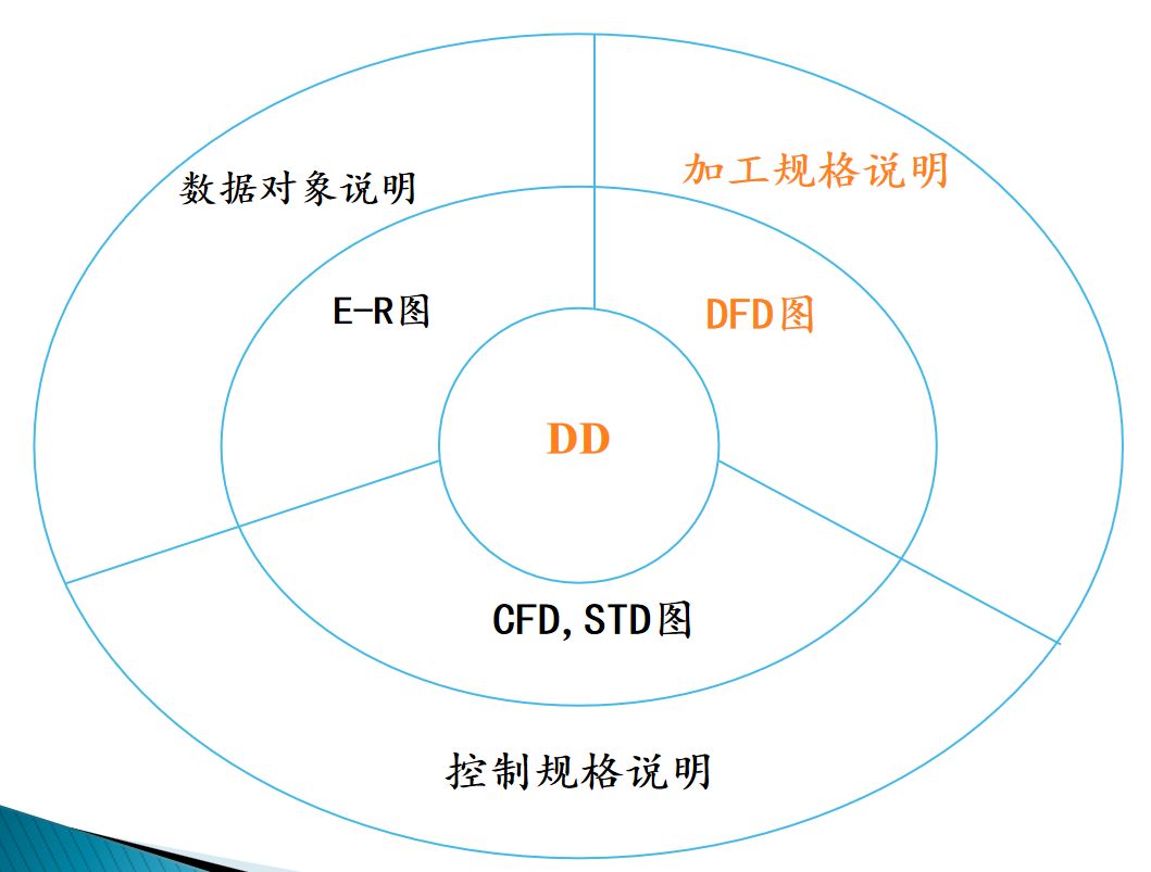 第3章 结构化分析与设计（传统软件工程） - awei040519 - 博客园
