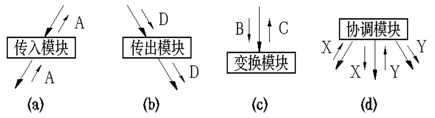 第3章 结构化分析与设计（传统软件工程） - awei040519 - 博客园