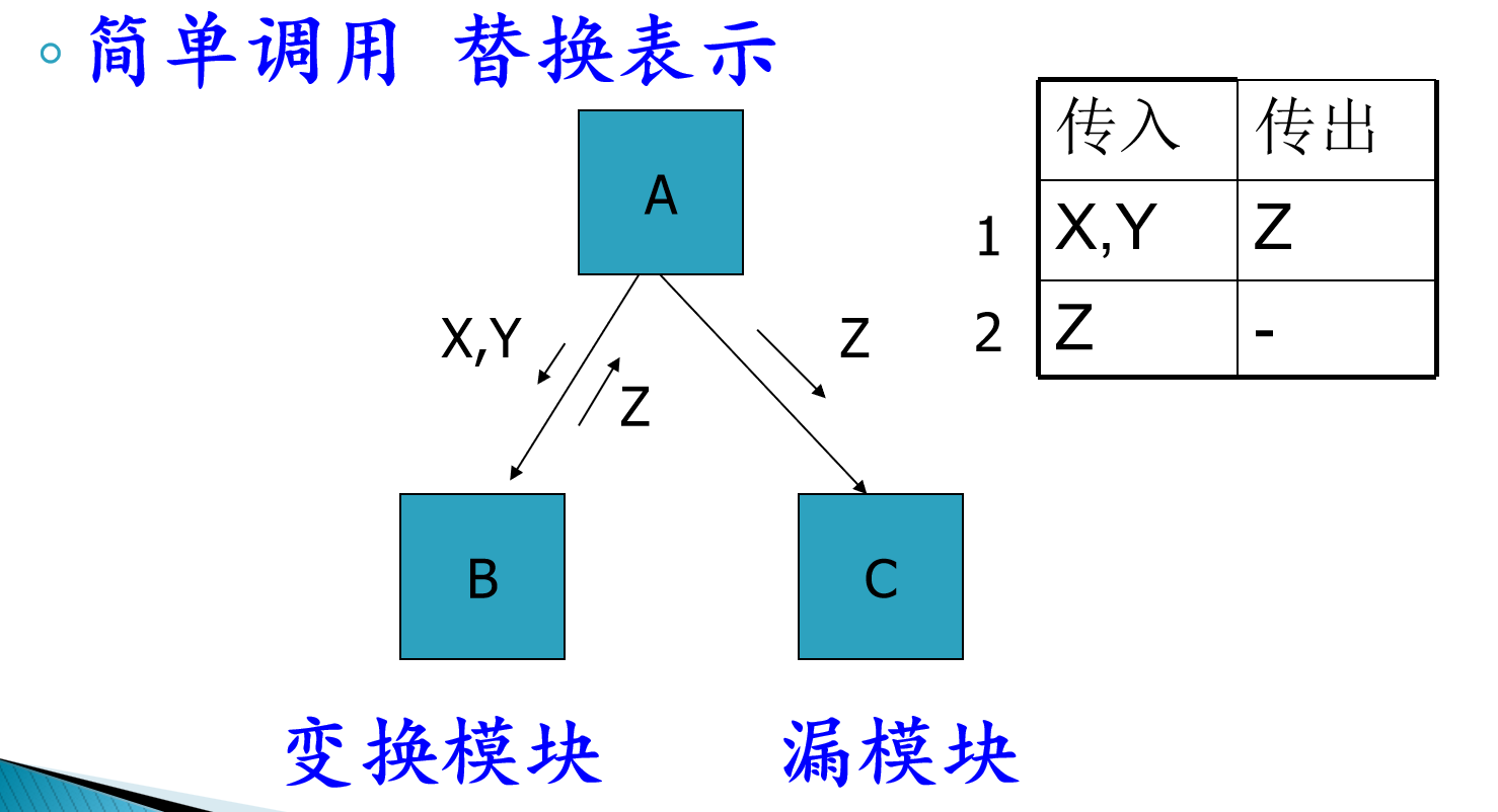 第3章 结构化分析与设计（传统软件工程） - awei040519 - 博客园