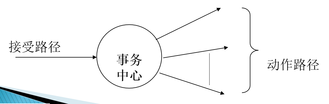 第3章 结构化分析与设计（传统软件工程） - awei040519 - 博客园