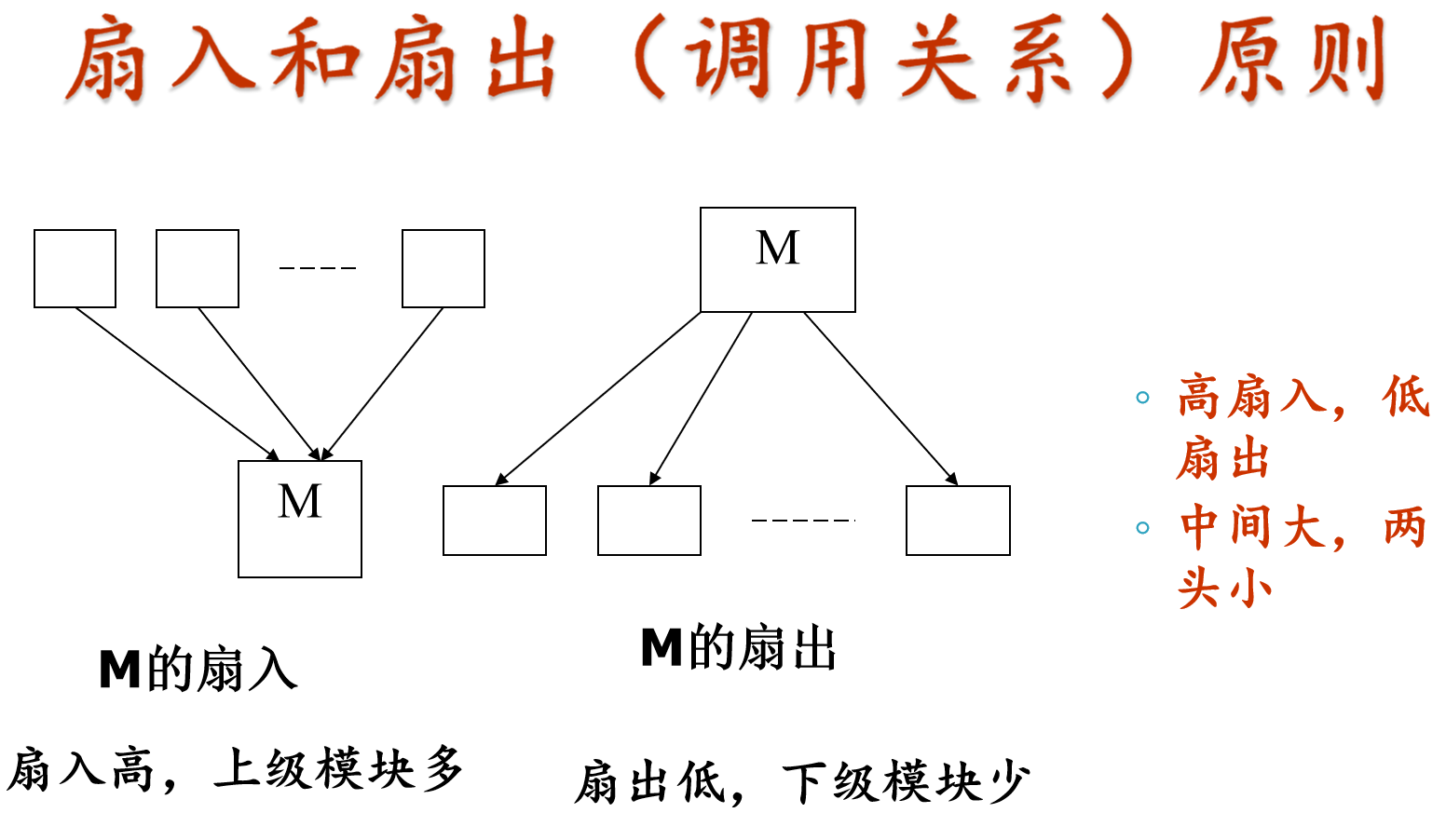 第3章 结构化分析与设计（传统软件工程） - awei040519 - 博客园