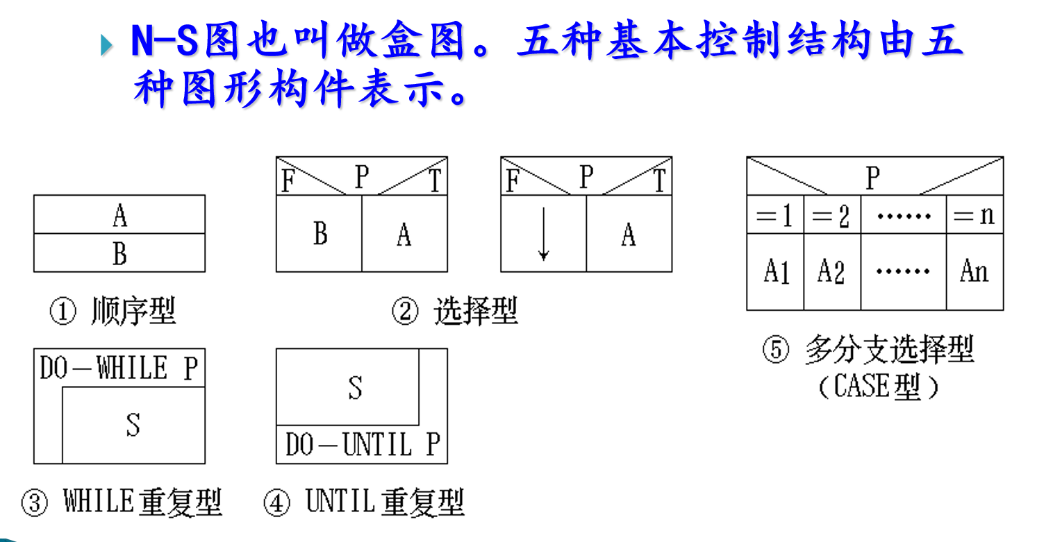 第3章 结构化分析与设计（传统软件工程） - awei040519 - 博客园