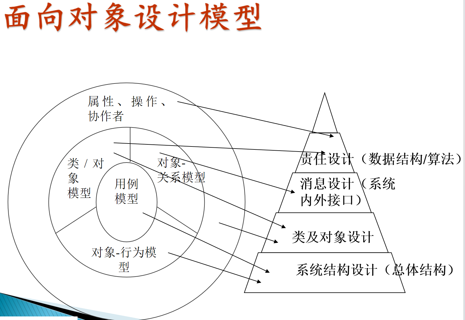第7章 面向对象设计（面向对象软件工程） - awei040519 - 博客园