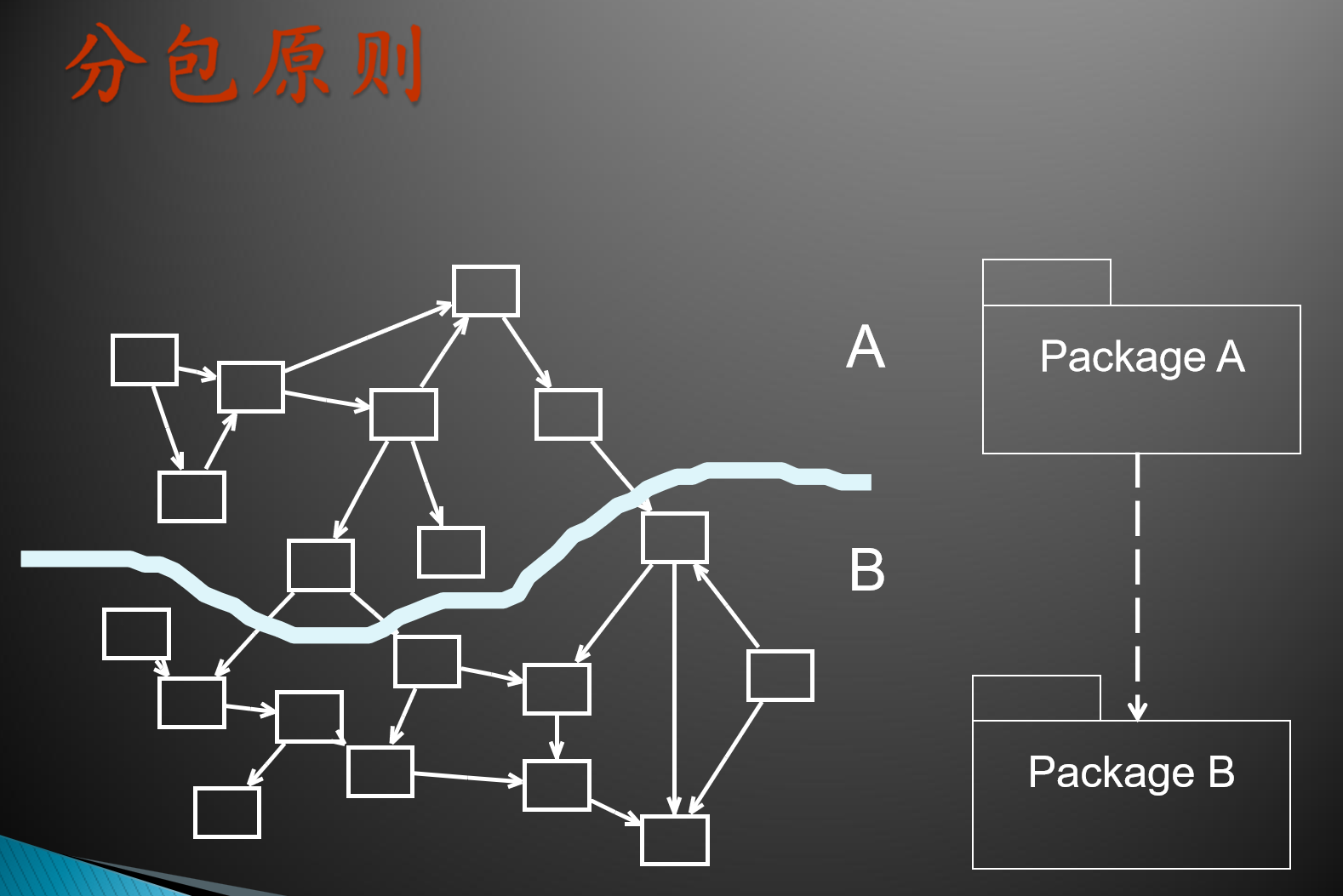 第7章 面向对象设计（面向对象软件工程） - awei040519 - 博客园