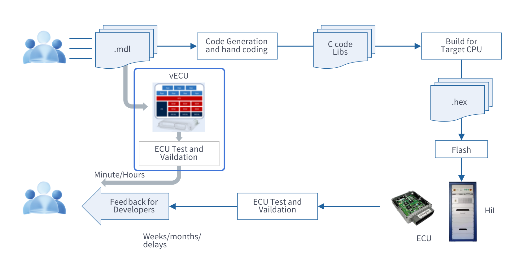 虚拟ECU：彻底改变汽车软件开发与测试 - 迪捷软件 - 博客园