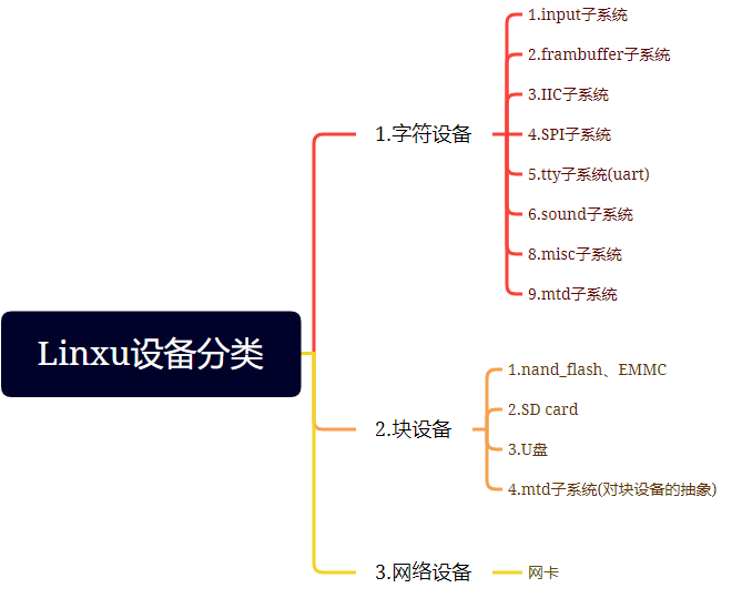 linux驱动总结 - Charles_hui - 博客园