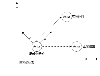 Unrotate Vector（不旋转向量）和Rotate Vector（旋转向量）学习笔记 - 学徒啊黑 - 博客园
